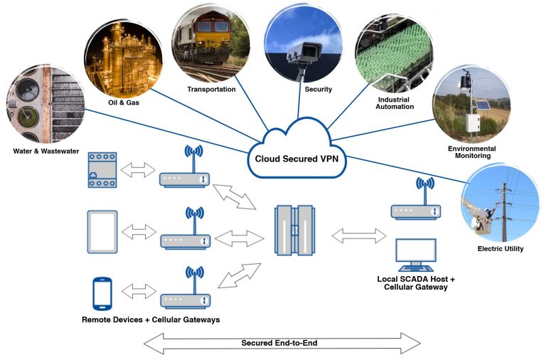 Hosted VPN Solutions | Elevate Wireless
